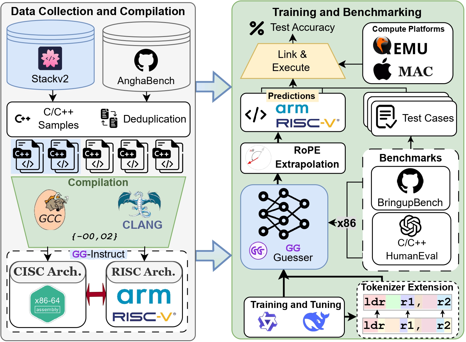 Guaranteed Guess A Language Modeling Approach For Cisc To Risc