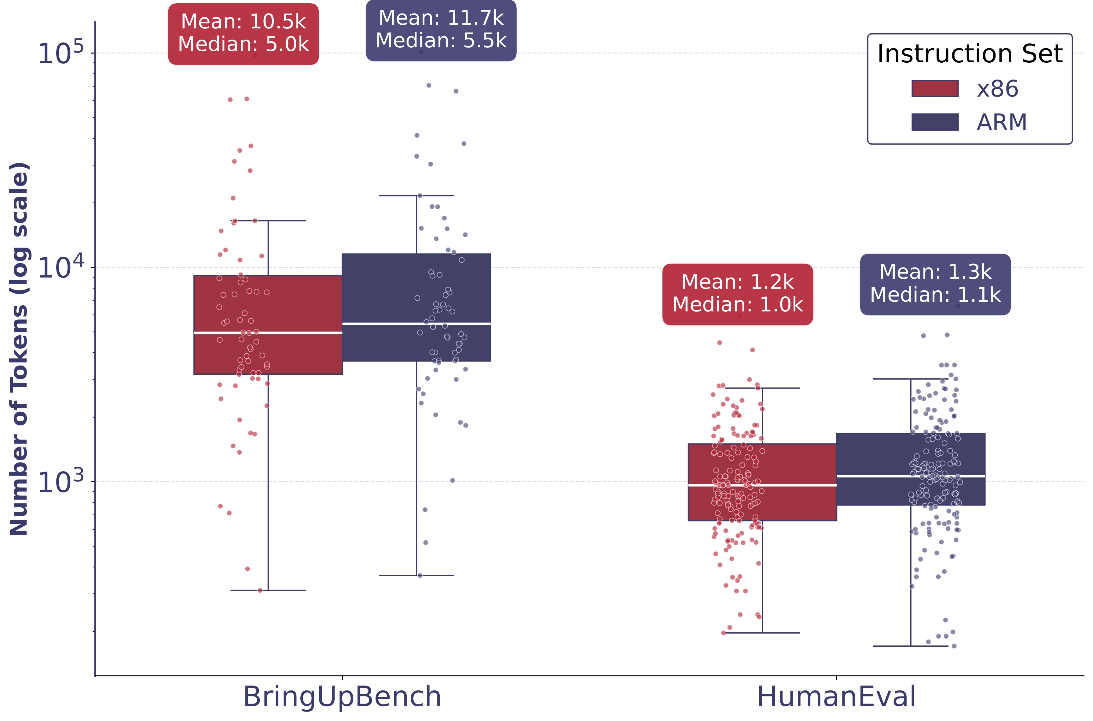 Guaranteed Guess A Language Modeling Approach For Cisc To Risc Transpilation With Testing